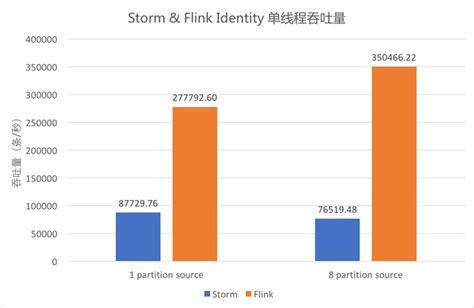 选型：flink、storm、spark对比 Blue是只蓝色的猫