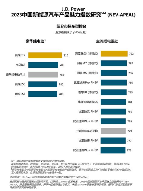 Jd Power研究：新能源汽车产品魅力进步显著，各品牌阵营竞争加剧车讯autor智驾