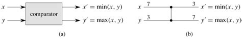 Comparison Networks Design Analysis Of Algorithm Books Skedbooks