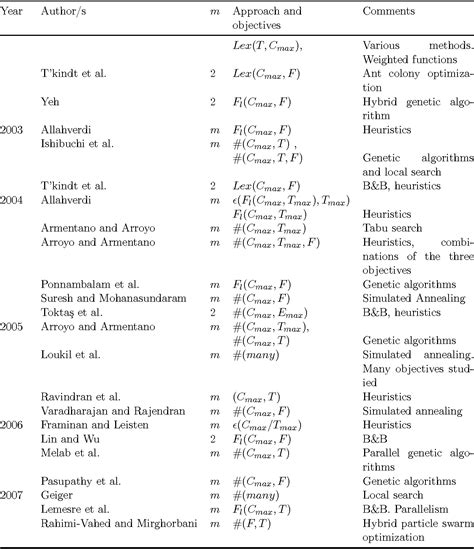 Table 1 From A Review And Evaluation Of Multiobjective Algorithms For