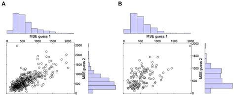 Mean Squared Errors Mses Of Guess 1 And Guess 2 In The Immediate A Download Scientific