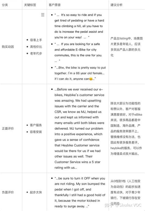 Shulex洞察eBike品类VOC分析 知乎