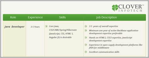clover infotech on linkedin open requirement java developer exp 3