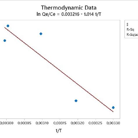 thermodynamic prediction s data download scientific diagram
