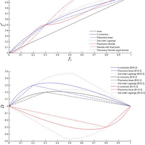 Polynomial Calibration Functions A Examples Of Calibration Functions