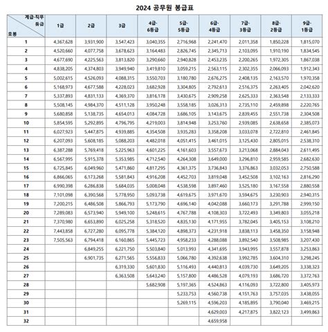 2024 공무원 봉급 알려줄게