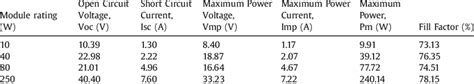 Electrical Parameters Of The Aged Pv Modules Dataset Electrical