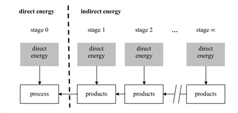 4 Input Output Frameworks By Upstream Stage Download Scientific Diagram
