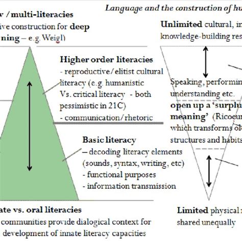 the dialogical framework for an integrated model of literacy learning