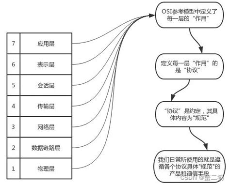 学习笔记 网络协议 Csdn博客