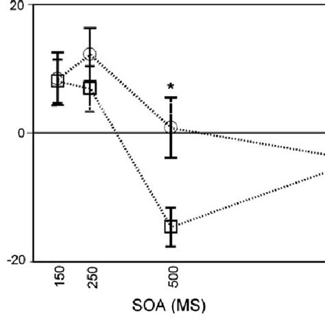 Mean Validity Effects From Experiment 2 For The Exogenous Cue For Males Download Scientific
