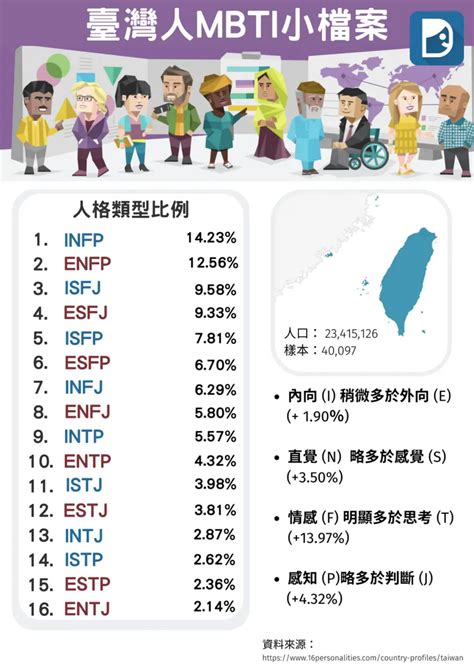 歐巴的mbti是infp 我最愛的偶像歌手也是 原來台灣最多的mbti就是infp 難怪我在台灣生活比較自在🤣 查了一下韓國最多的是哪個 但有