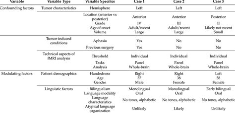 Confounding And Modulating Factors In Three Patients With Brain Tumors Download Scientific