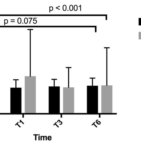 Leukocyte Count And C Reactive Protein Crp All Patients Legend