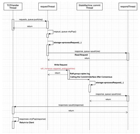 Source Code Analysis Of ClickHouse Keeper Alibaba Cloud Community