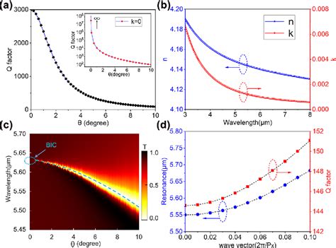 Figure 2 From Strong Coupling Between Quasi Bound States In The