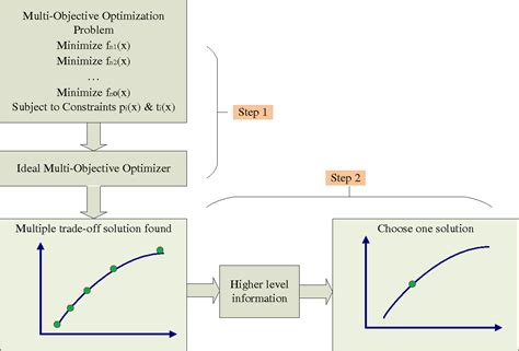 Figure 1 From Non Dominated Sorting Whale Optimization Algorithm Nswoa