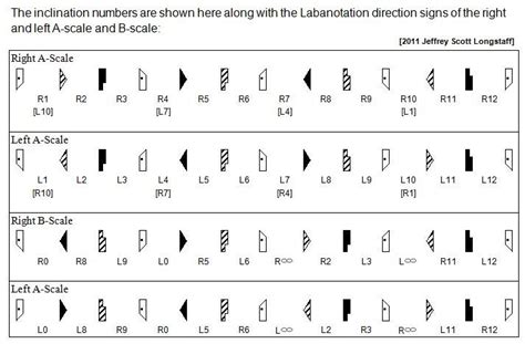 Laban Inclination Numbers A Scale B Scale Laban Graphic Score