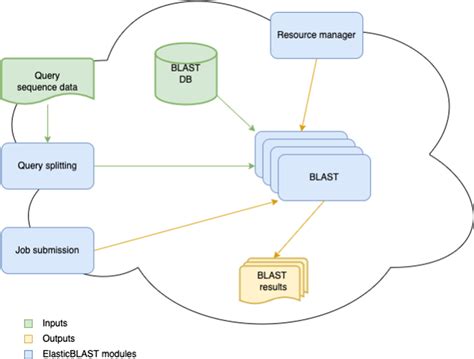 High Level Elasticblast Schematic Download Scientific Diagram