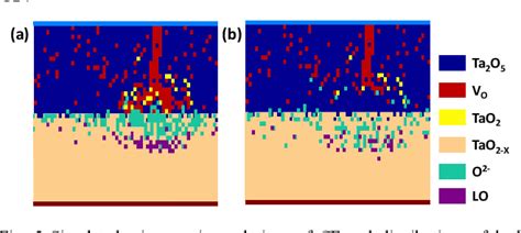 Figure 5 From Simulation Of Taox Rram With Ta2o5−x Tao2−x Stack Engineering Semantic Scholar