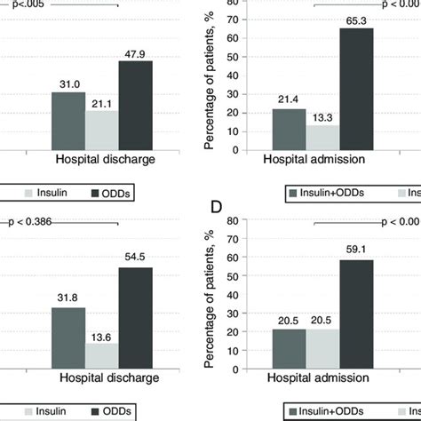 Progression Of The Hba1c Values From The Hospital Admission To Month 3 Download Scientific