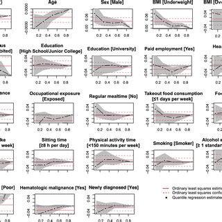 Multiple Linear Regression Mlr And Quantile Regression Qr Estimates