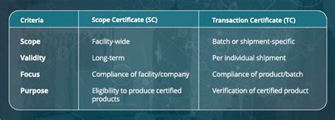 Scope Vs Transaction Certificates Fashion Traceability 101
