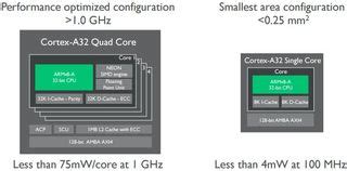Arm Cortex A To Succeed Cortex A And Cortex A In Bit Wearables Iot Devices Tom S Hardware