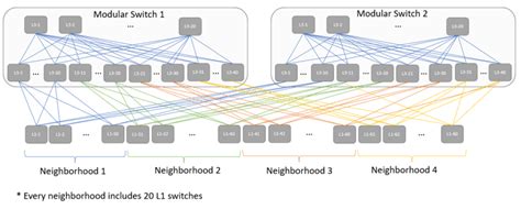 recommended topologies for implementing an hpc cluster with nvidia