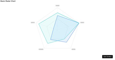 Basic Radar Chart Forked Codesandbox