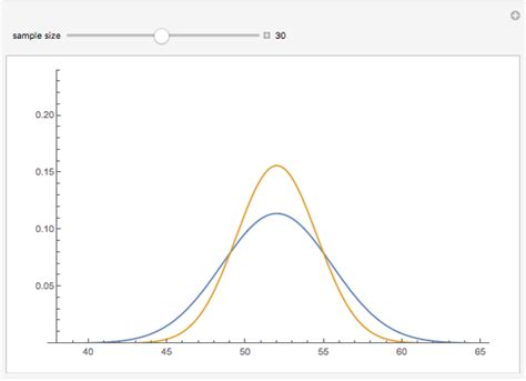 Distribution Of Normal Means With Different Sample Sizes Wolfram