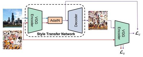 11 Overview Of Stylization Framework Using Adaptive Instance