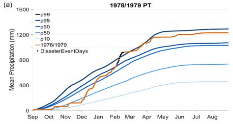 B Shows The Cwt Values And Daily Average Precipitations For The