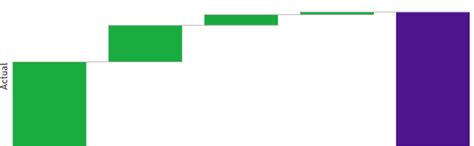 Dynamic X Axis Levels Based On Rls Microsoft Fabric Community