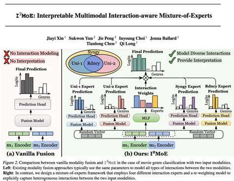 In Multimodal Learning Which Modality Interactions Matter The Most Sukwon Yun Posted On The