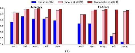 Figure 3 From What Limits Performance Of Weakly Supervised Deep