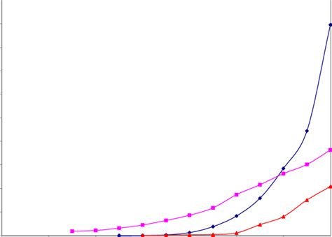 Diffusion Plot For Mobile Pcs And Internet In Brazil Download