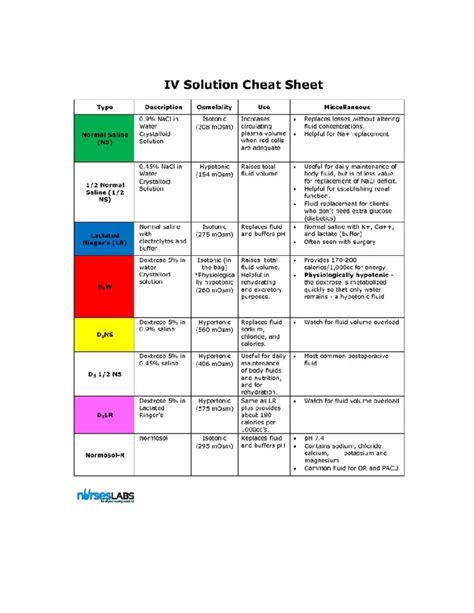 Iv Fluids Cheat Sheet Lesson 2docx Iv Solution Cheat Sheet Type Description Osmolality Use