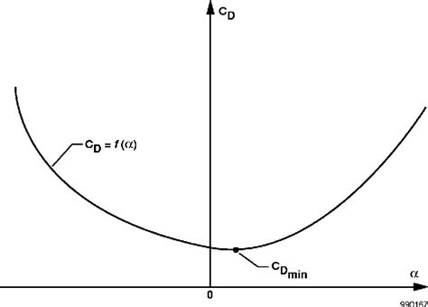 Figure From Estimated Benefits Of Variable Geometry Wing Camber