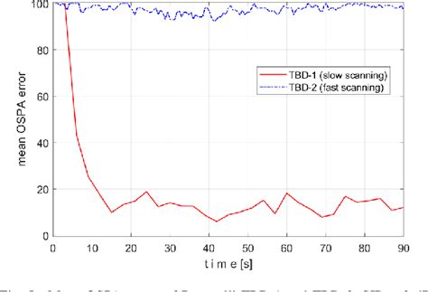 Figure 5 From Exploiting Doppler In Bernoulli Track Before Detect Semantic Scholar