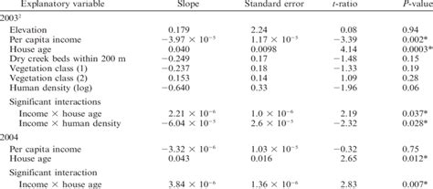 Relationships Between Log Transformed Aedes Aegypti Egg Counts And