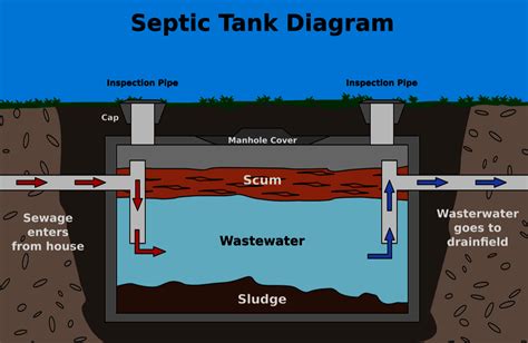 How Deep Is A Septic Tank Typically Buried Septic Tank Servicing