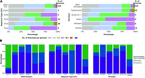 Plasmid Content Of S Enterica Genomes A Proportion Of The Number Of