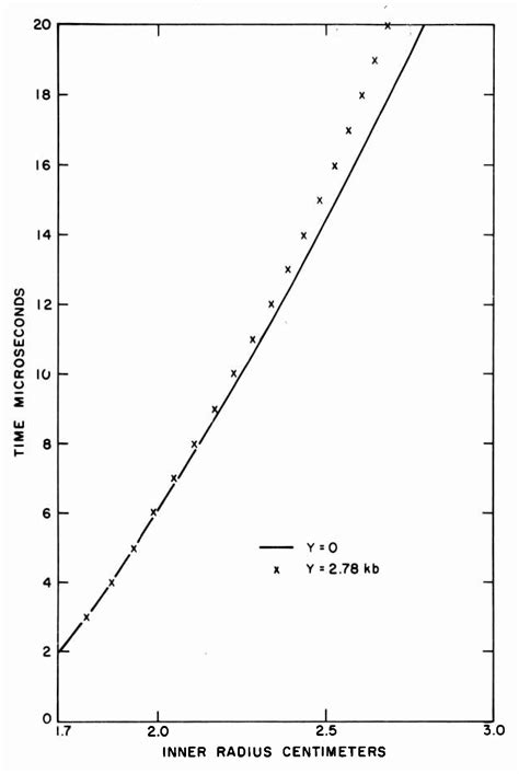 Figure 7 From A Lagrangian Finite Difference Method For Two Dimensional Motion Including