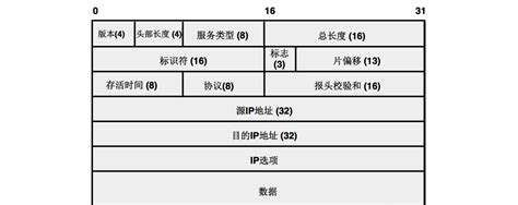 数据链路层 Mtu 对 Ip 协议的影响数据帧中mtu Csdn博客