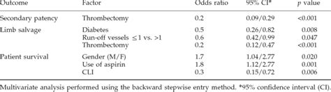 Multivariate Analysis Of Significant Factors Affecting Outcome