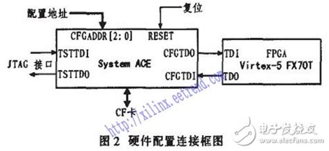 基于xilinx系统中的system ace实现fpga全局动态可重配置设计 可编程逻辑 电子发烧友网