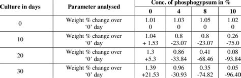 Weight Of Eisenia Fetida Earthworm Under Impact Of Phosphogypsum In