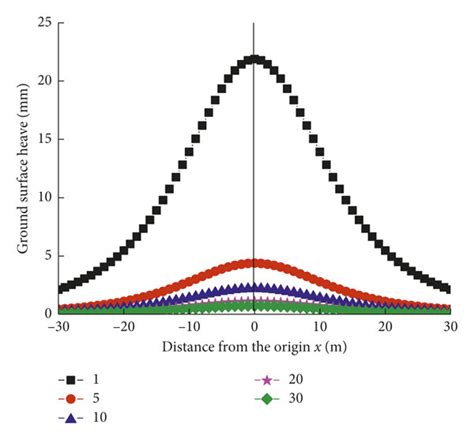Relationship Between The Ground Surface Heave And A Elastic Modulus