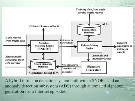 Ppt Hybrid Intrusion Detection With Weighted Signature Generation Over Anomalous Internet